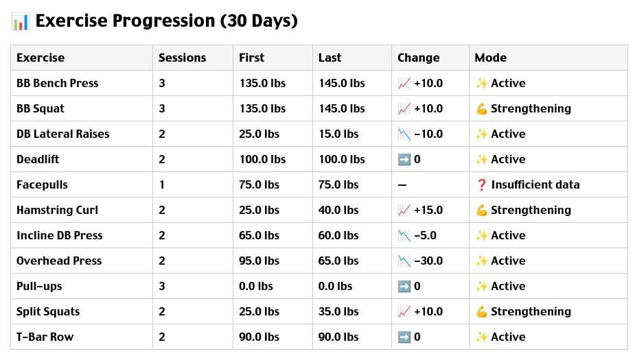 Workout tracking with Org Mode bounced up to HTML file - Chris Maiorana